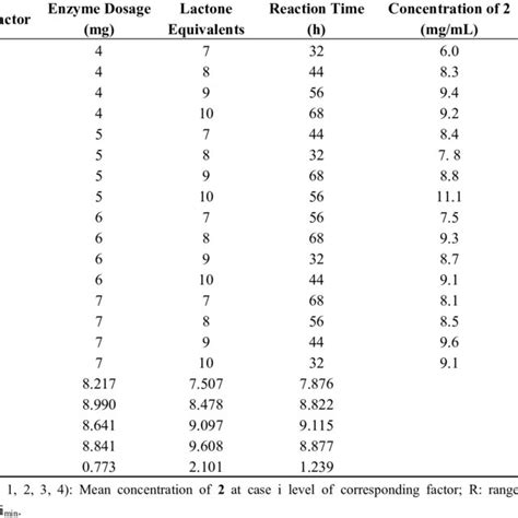 Orthogonal Experiment To Determine The Optimal Enzymatic Reaction