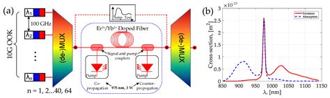 Pdfa Doped Fiber Amplifier Simulation