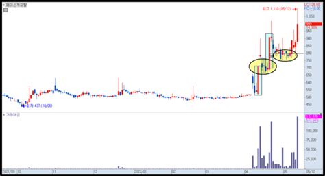 대시세 종목도 기준봉 패턴으로 접근 대시세 종목 매매 Soms의 주식투자