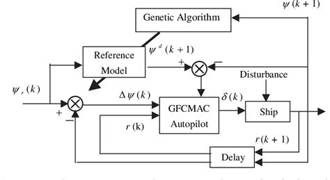 figure 4 from general fuzzified cmac based model reference adaptive