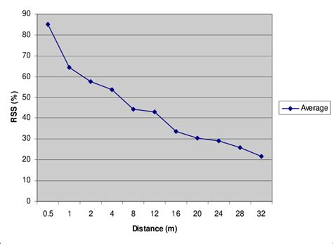 averaging rss values see online version for colours download