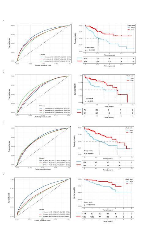 Identification Of Anoikis Related Prognostic Genes And Construction Of