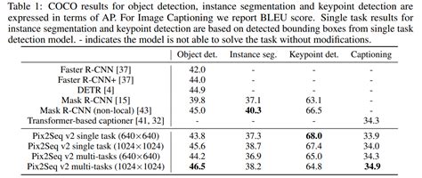 A Unified Sequence Interface For Vision Tasks