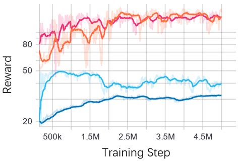The Training Curve Of Different Action Ranges For Optimizing The