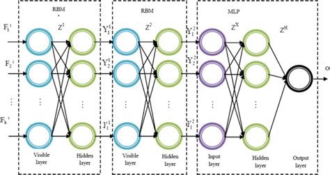 architecture of proposed cdbn classifier download scientific diagram