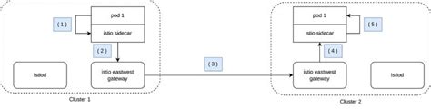 Alain Airom On Linkedin Istio Multi Cluster Setup