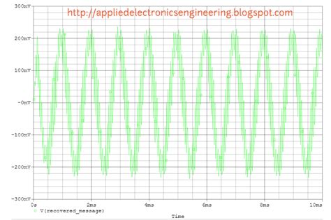 Elektro2017 Dsb Sc Demodulation Using Ring Modulator Video Tutorial Orcad Capture