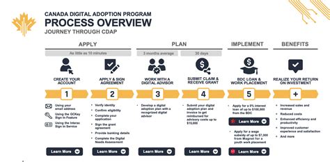 Canada Digital Adoption Program Cdap Logics Technology Solutions Inc