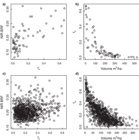 Bidirectional Reflectance Factor Brf In The Nir Spectral Band As A