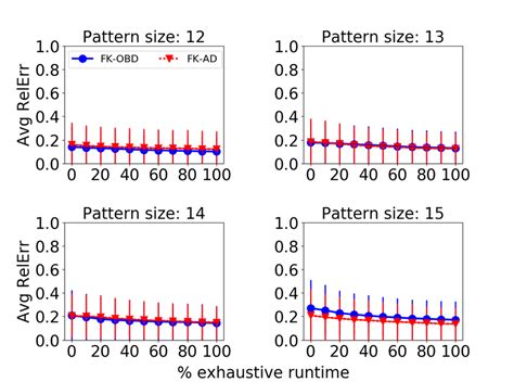 the average relative error for a specific pattern size as a function of