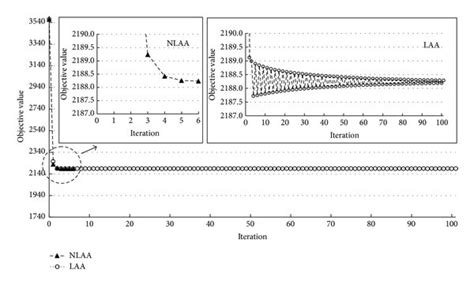 The Convergence Curves Of Laa And Nlaa In Example 2 Download