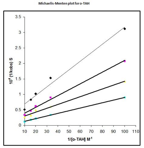 Oxidation Of O Toluic Acid Hydrazide By Thallium Iii In Acidic Medium