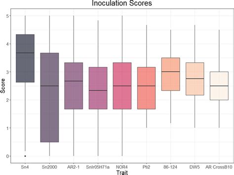 Boxplots Showing The Distribution Of The Average Disease Reaction