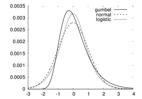 Density Function Pdf Of Several Laws With Median0 Standard