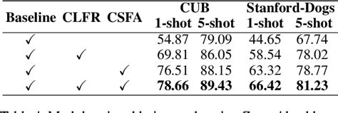 Table 4 From Cross Layer And Cross Sample Feature Optimization Network For Few Shot Fine Grained