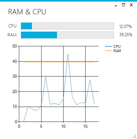 FoxLearn Windows Forms Create CPU And RAM Monitor With Real Time Charts In C