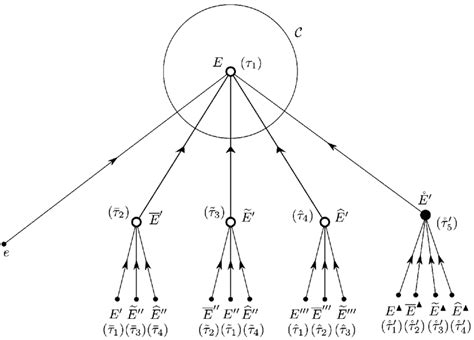 the event e in the five future null cones of the five events e e e