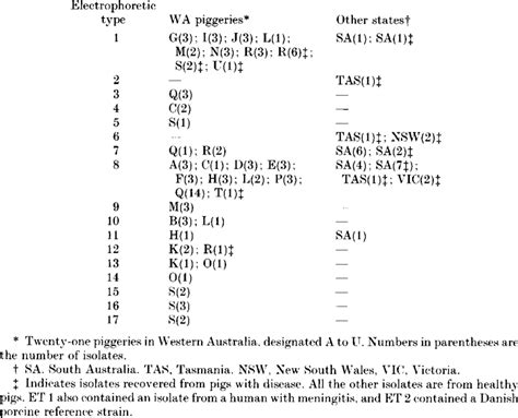 Electrophoretic Types Of Streptococcus Suis Type 2 Isolated From A Download Table