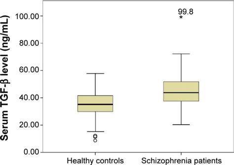 Sex Differences In Tgfb β Signaling With Respect To Age Of Onset And