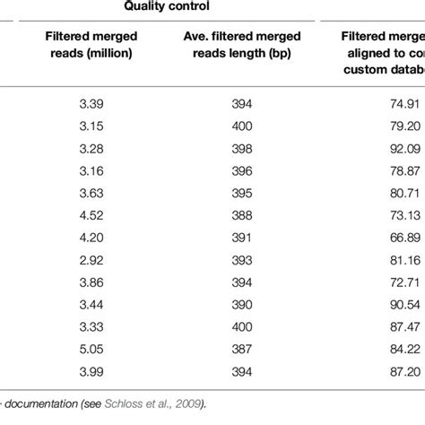 Sequencing Output Quality Control And Alignment Statistics