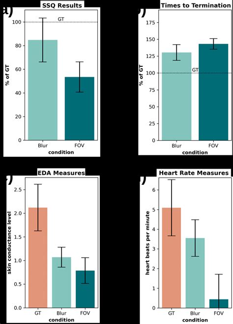 Statistics Averaged For All Conditions Error Bars Represent The