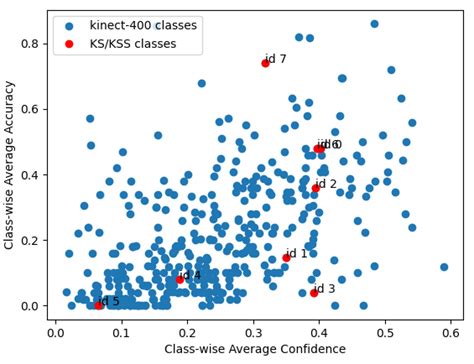 Accuracy Vs Confidence Comparison Download Scientific Diagram