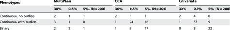 Behaviour Of The Different Methods Under The Null Download Table
