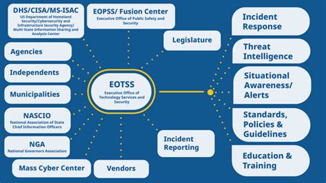 Eotss Annual Report 2022 Cybersecurity And Enterprise Risk Management