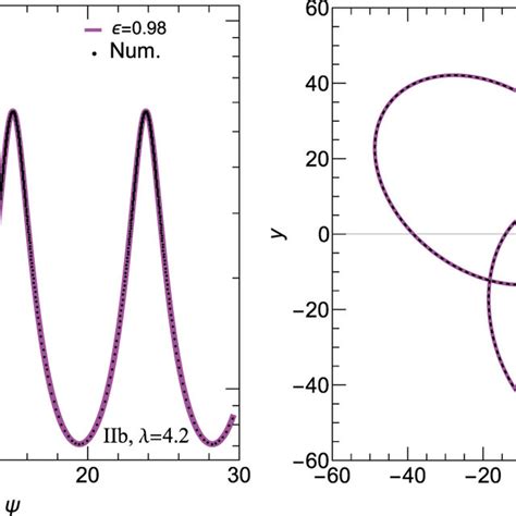 Sample Of Timelike Outer Bound Orbits Type Iib For λ 42 Solid