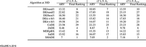 Average Ranking Value Arv Of Different It Ln A Versions By Friedman