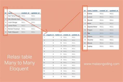 tutorial laravel 25 relasi many to many eloquent malas ngoding