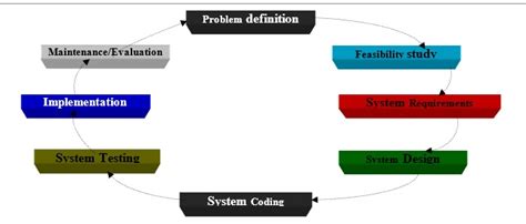 Systems Development Methodologies Assessment Answers