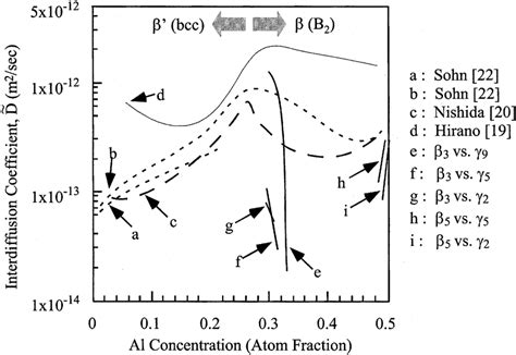 Nterdiffusion Coefficients Of Fe Al Alloys At 1000 C A Through Download Scientific Diagram