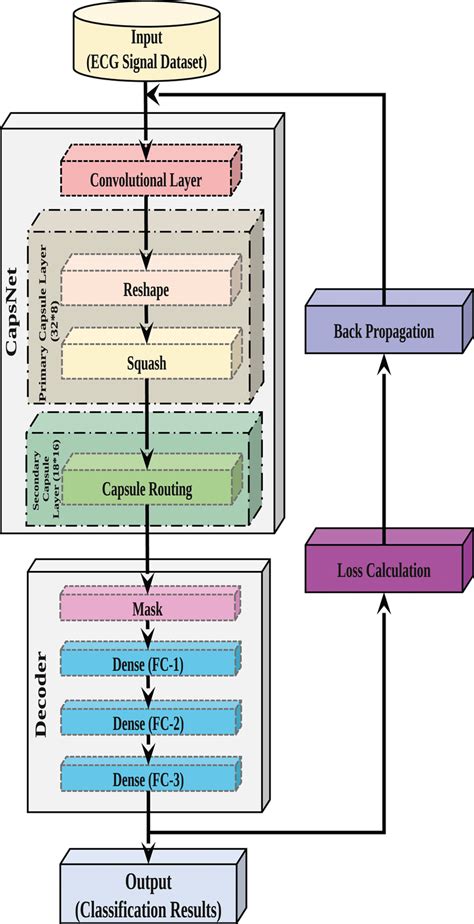 Block Representation Of Capsnet Download Scientific Diagram