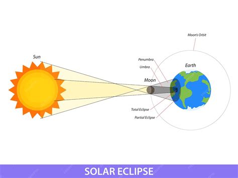 Premium Vector Diagram Showing Solar Eclipse On Earth Illustration