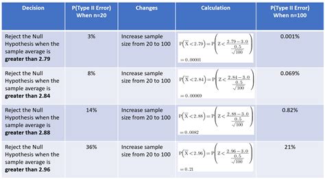 Type I And Ii Errors And Sample Size Calculation In Hypothesis Testing Towards Data Science