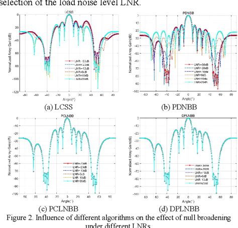 Figure 1 From Robust Adaptive Beamforming With Null Broadening Based On