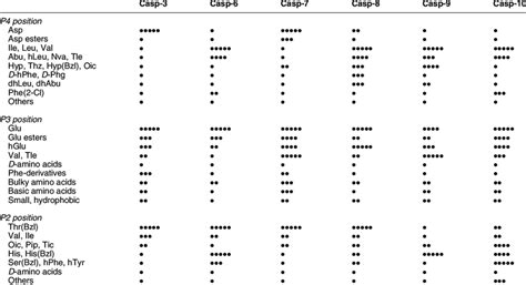 The Aggregated Substrate Specificity Profiles Of Six Recombinant Human