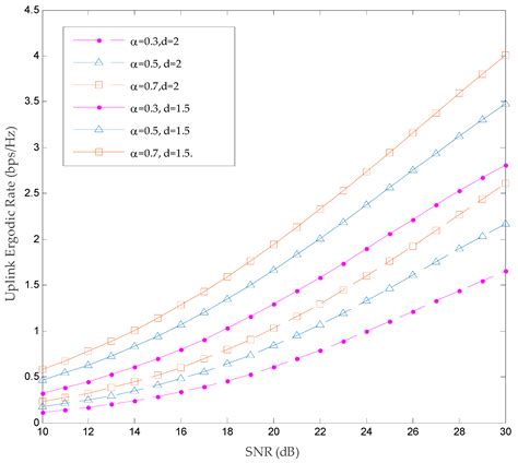 Ergodic Rate Analysis For Full Duplex And Half Duplex Networks With Energy Harvesting