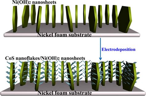 Schematic Illustration Of The Synthesis Procedure Of 3d Nanoporous Download Scientific Diagram