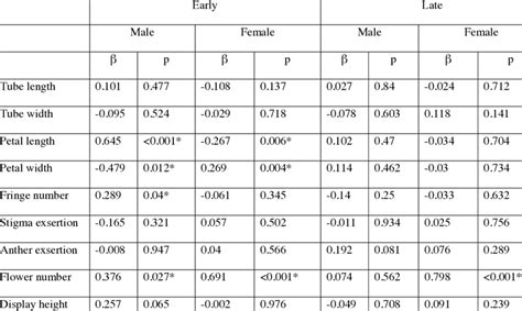 Results Of Multiple Linear Regressions Through Male And Female Download Scientific Diagram