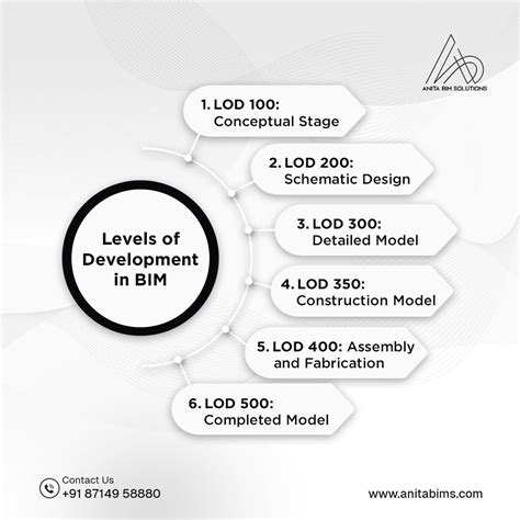 Anita Bim Solutions On Linkedin Bim Lod Buildinginformationmodeling