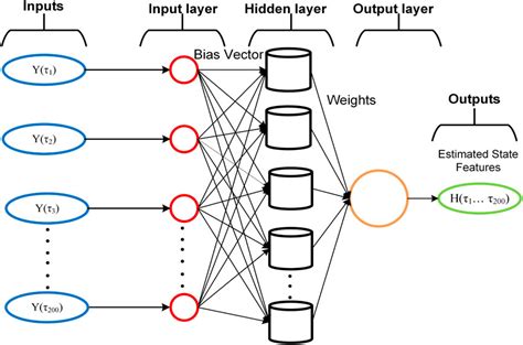 Frontiers Intelligent Bayesian Regularization Backpropagation Neuro Computing Paradigm For