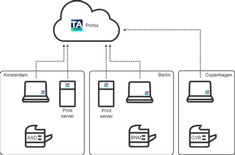 Organization With Multiple Sites Wants To Eliminate Print Servers