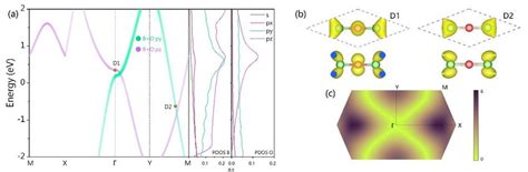 The Electronic Properties Of H B 2 O A The Orbital Resolved Band