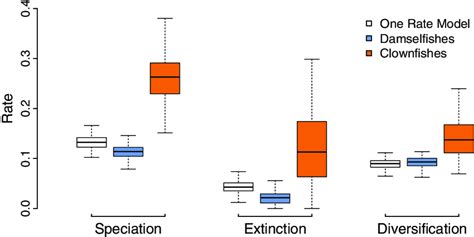 Diversification Analysis Rates Of Speciation Extinction And