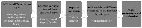 Forests Free Full Text Comparative Analysis Of Seasonal Landsat 8