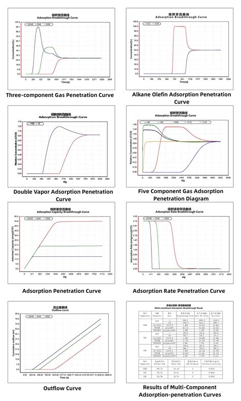 Lab Multi Constituent Adsorption Breakthrough Curve Analyzer
