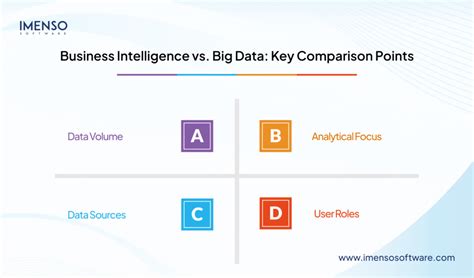 Business Intelligence Vs Big Data The Key Differences Imenso Software