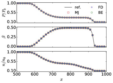 solution of the riemann problem after t 200 time steps for the